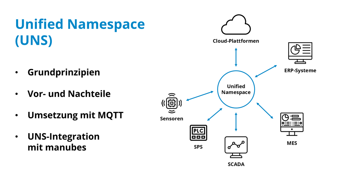 Unified Namespace (UNS) – Grundprinzipien & Umsetzung