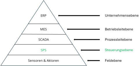 Was ist eine Speicherprogrammierbare Steuerung (SPS)?