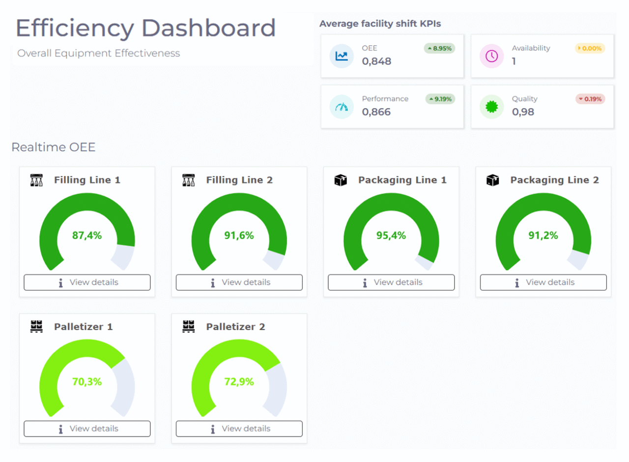 OEE-Dashboards und -Reports für die Produktion