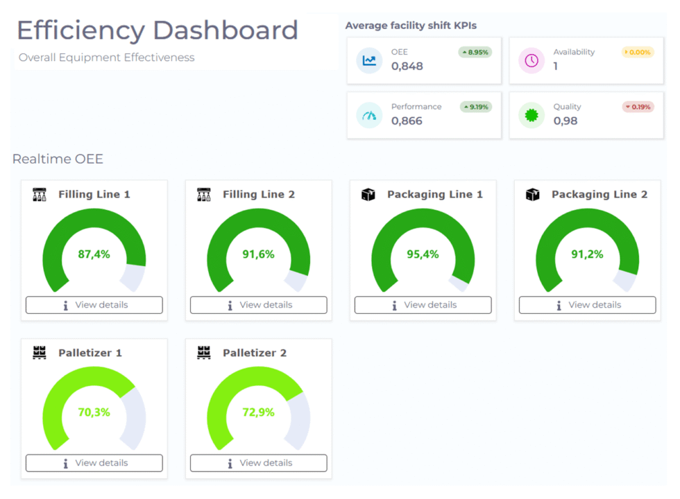 OEE-Dashboards und -Reports für die Produktion