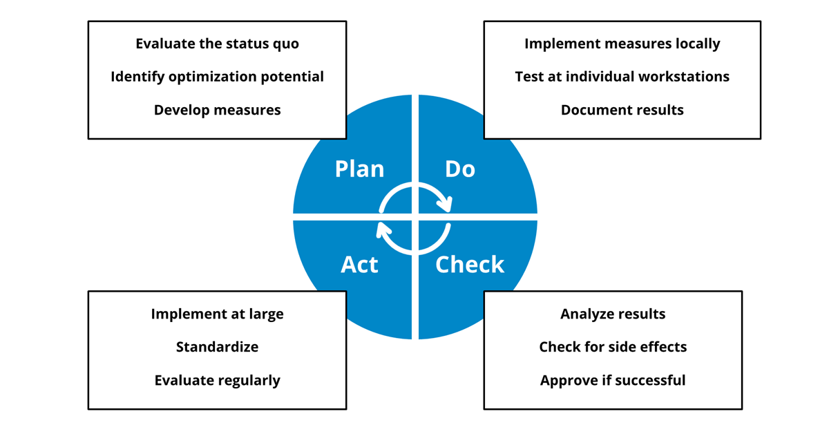 Continuous Improvement Process (CIP): Methods & Examples